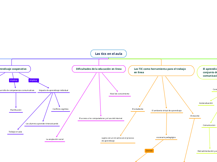Las tics en el aula - Mind Map